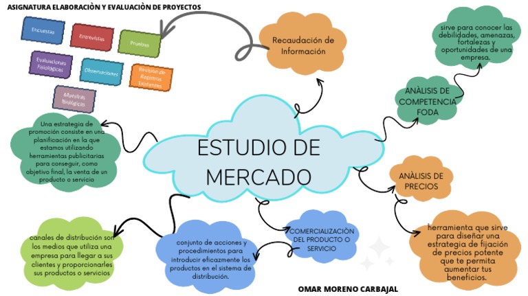 Mapa Mental Marca Personal Alegre Blanco | PDF | Marketing | Procesos ...