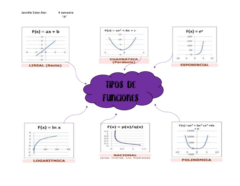 Tipos de Funciones | PDF