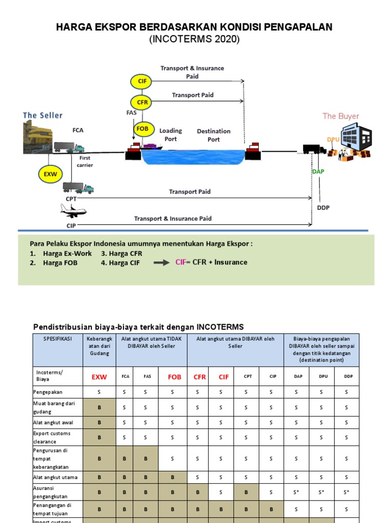 INCOTERMS Ekspor-Impor | PDF