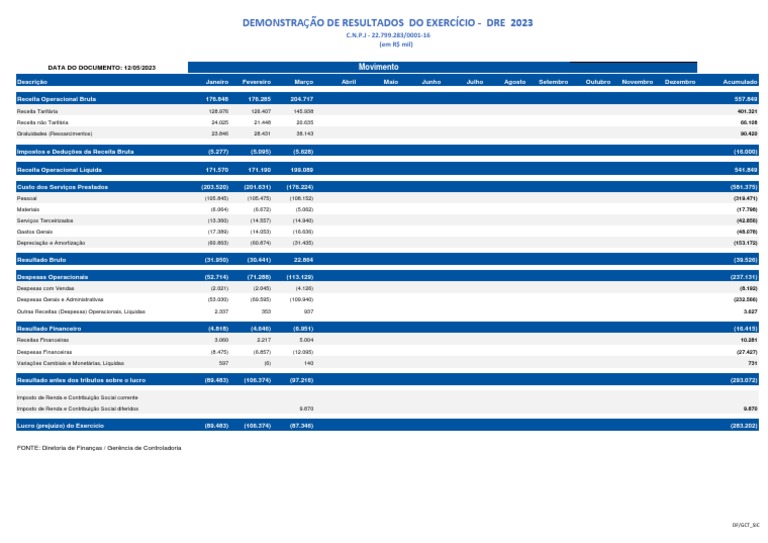 DRE 2023: Resultados do Exercício | PDF | Economias | Pagamentos