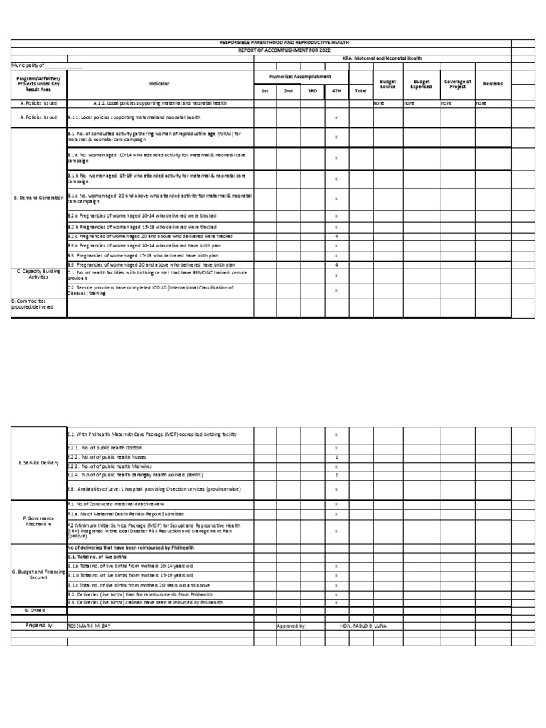 RPRH Accomplishment Report 1stsem2022 | PDF | Health Care | Human ...
