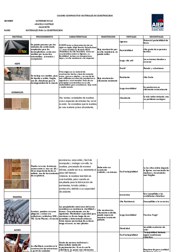 Cuadro Comparativo Materiales | Descargar gratis PDF | Ladrillo | Hormigón