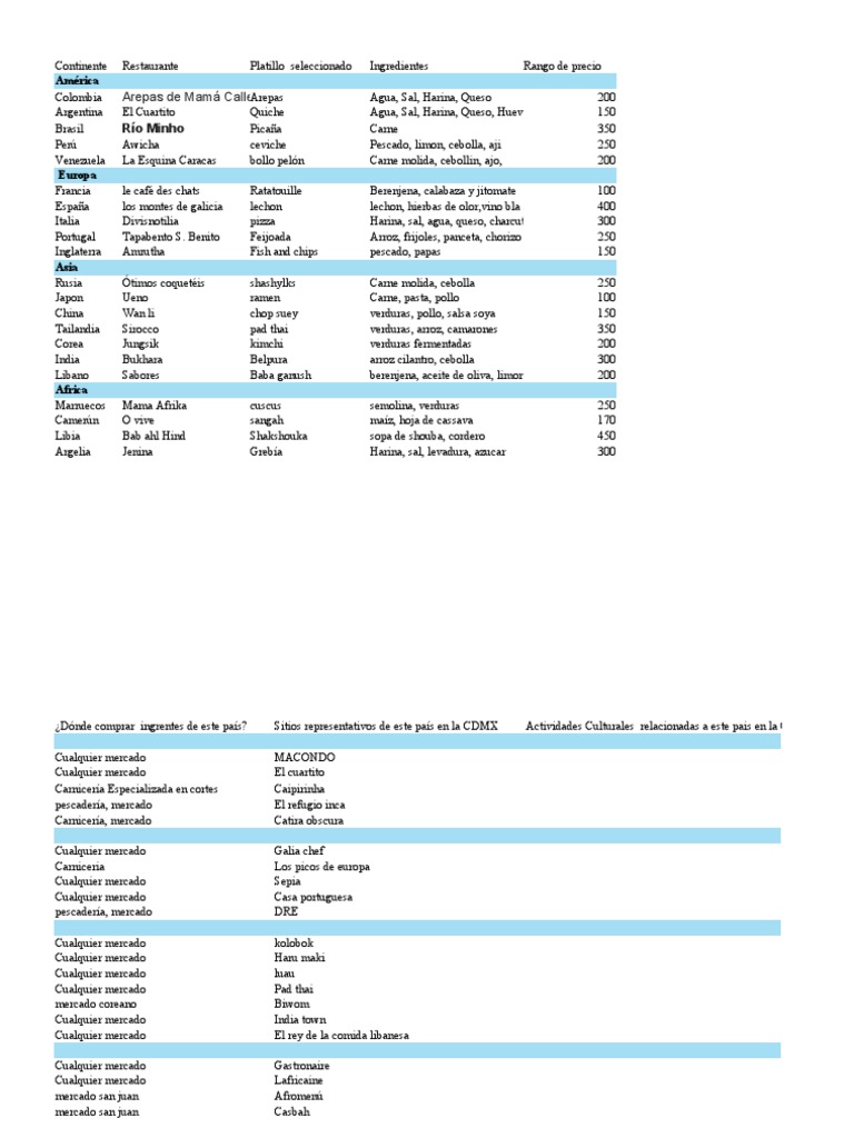 Lista de Restaurantes | PDF