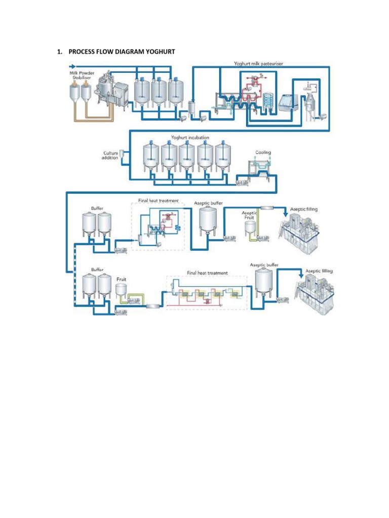 PROCESS FLOW DIAGRAM | PDF