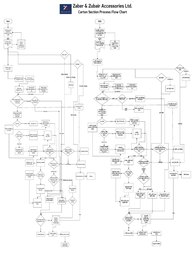 Carton Section Process Flow Chart | PDF | Technology & Engineering
