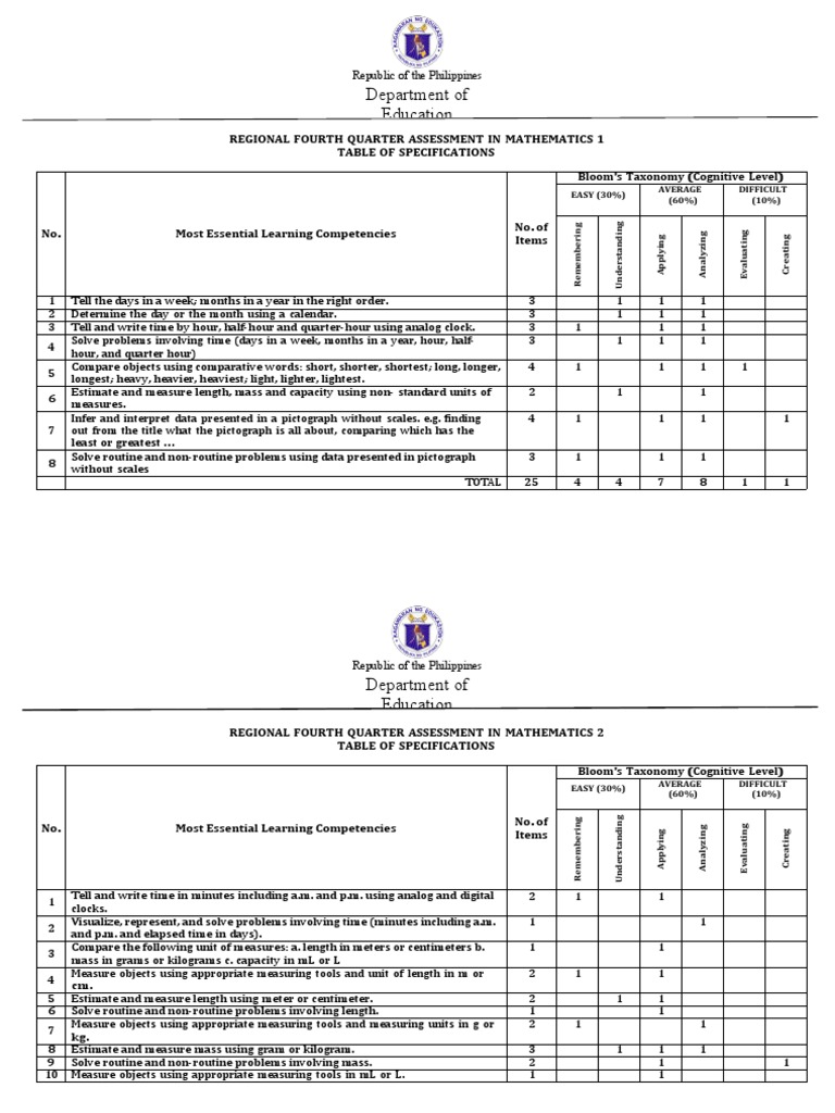 TABLE-OF-SPECIFICATIONS-MATH | PDF | Trigonometric Functions ...