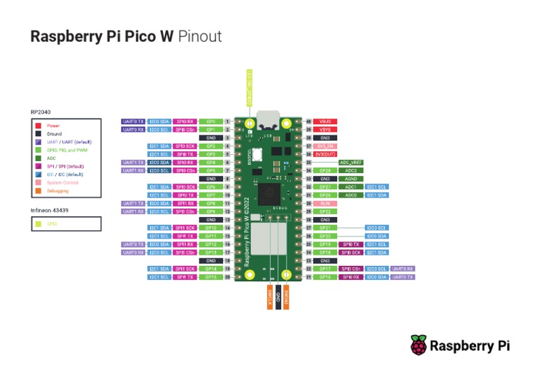 PicoW A4 Pinout | PDF