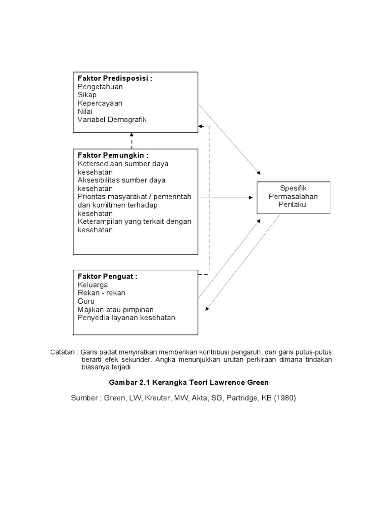 Kerangka Teori Lawrance Green | PDF