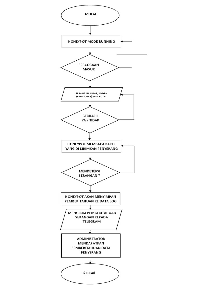 Flowcart Dan Blok Diagram Pdf