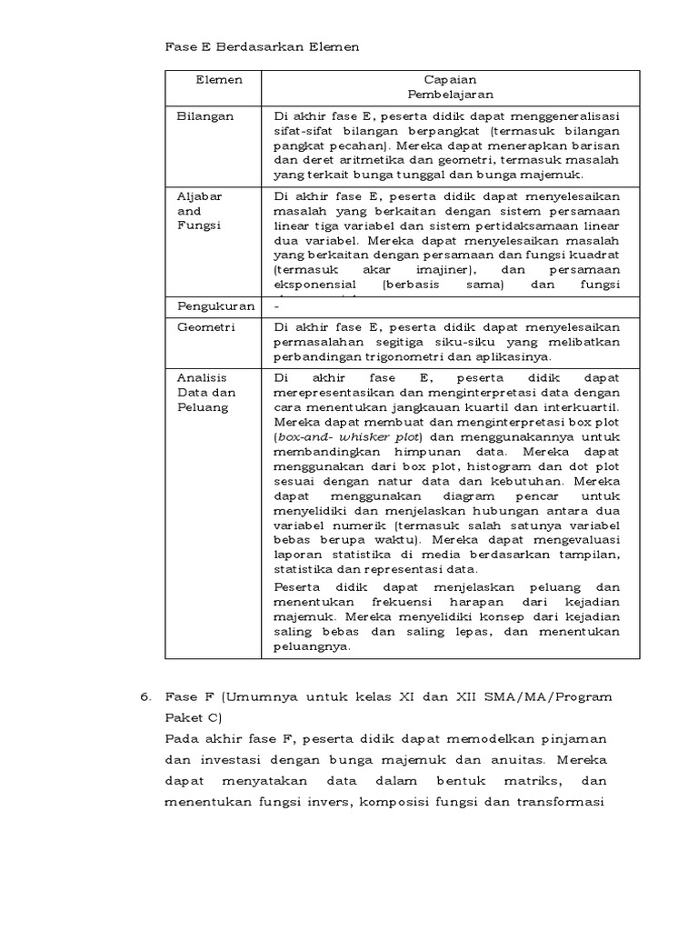 Fase E Berdasarkan Elemen MAPEL MATEMTIKA | PDF