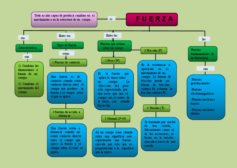 Mapa Conceptual de La Fuerza 4 | PDF