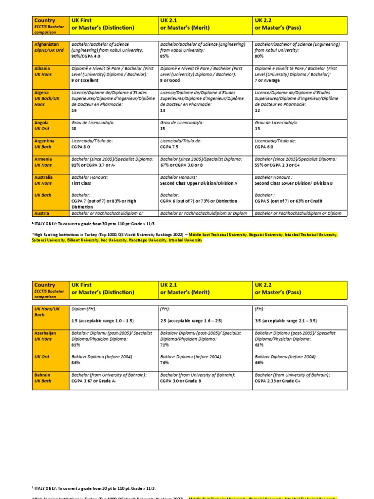 UK Degree Equivalency Guide | PDF | Bachelor's Degree | Diploma