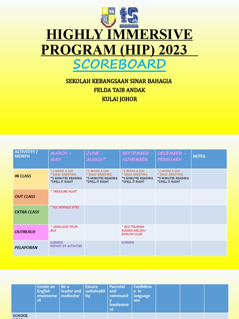 Highly Immersive Program (Hip) 2023 Scoreboard | PDF