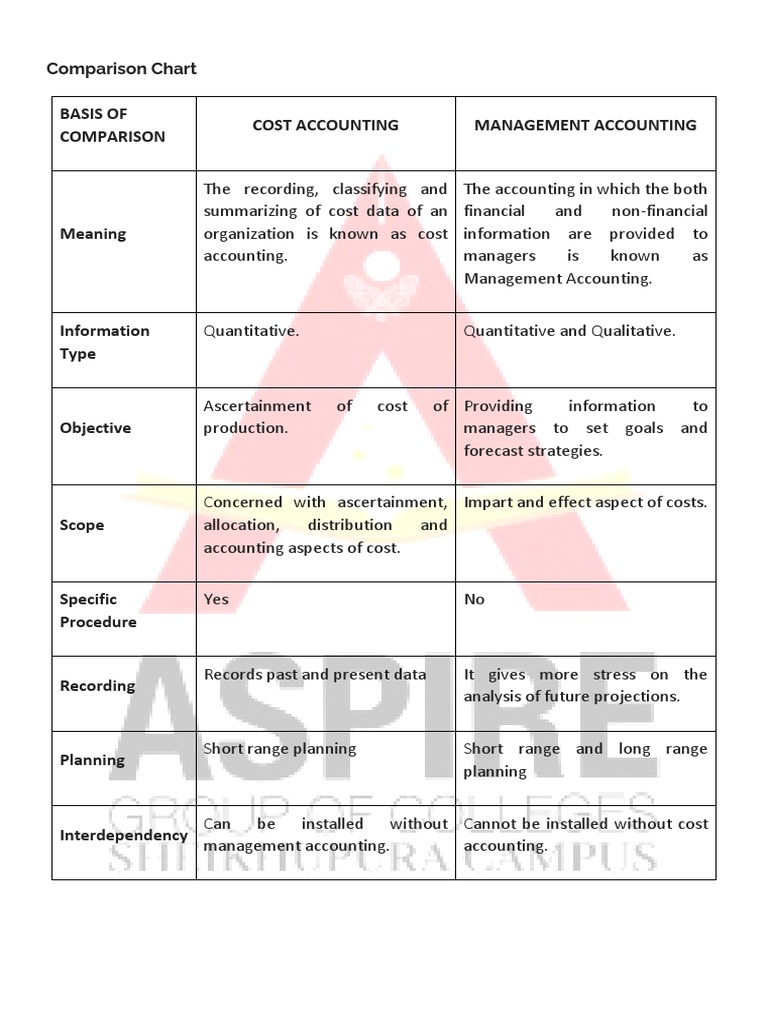 4 Cost Accounting And Management Accounting Difference Pdf Management Accounting Cost