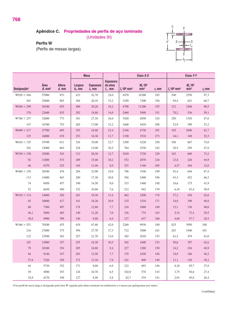 Tabela de Perfis W - Beer 5ª ed | PDF