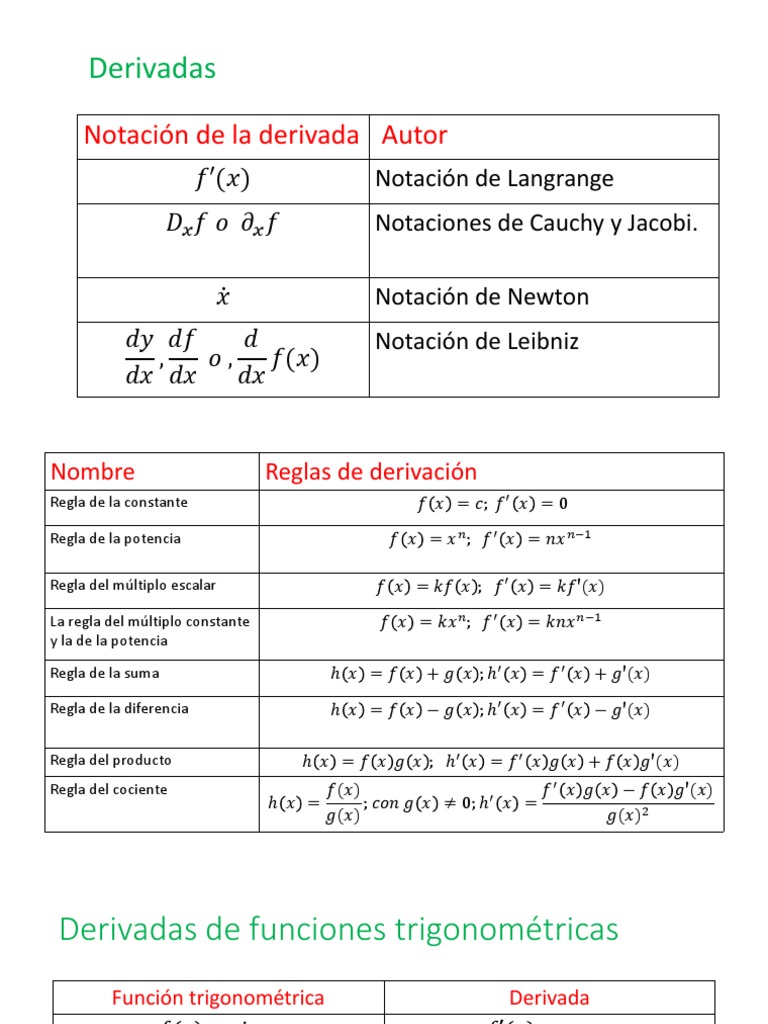 Reglas y Notaciones de Derivadas | PDF | Derivado | Ecuaciones