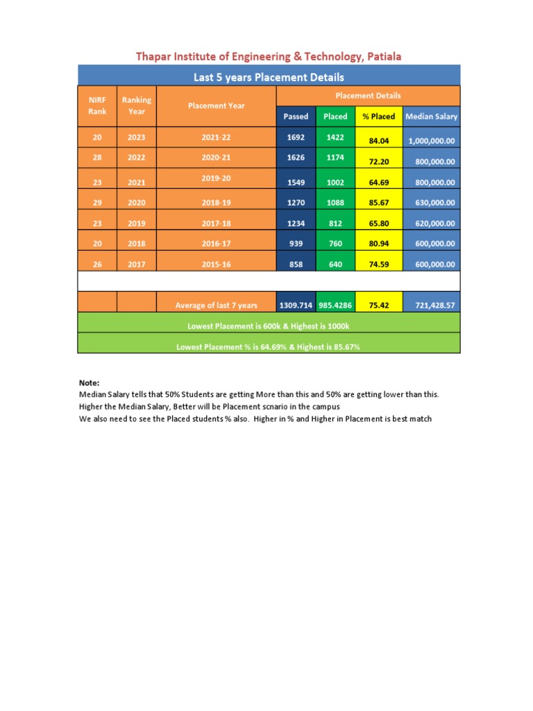 Thapar Palcements of last 7 years | PDF