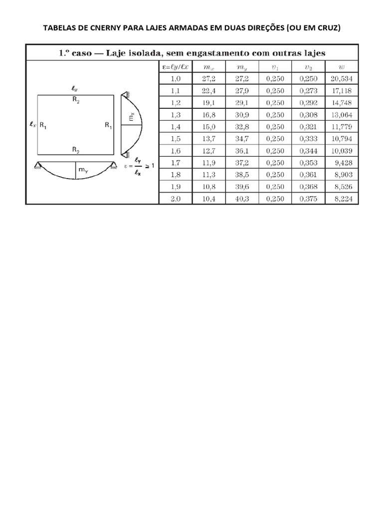 Tabelas Czerny - Lajes em Duas Direcoes | PDF