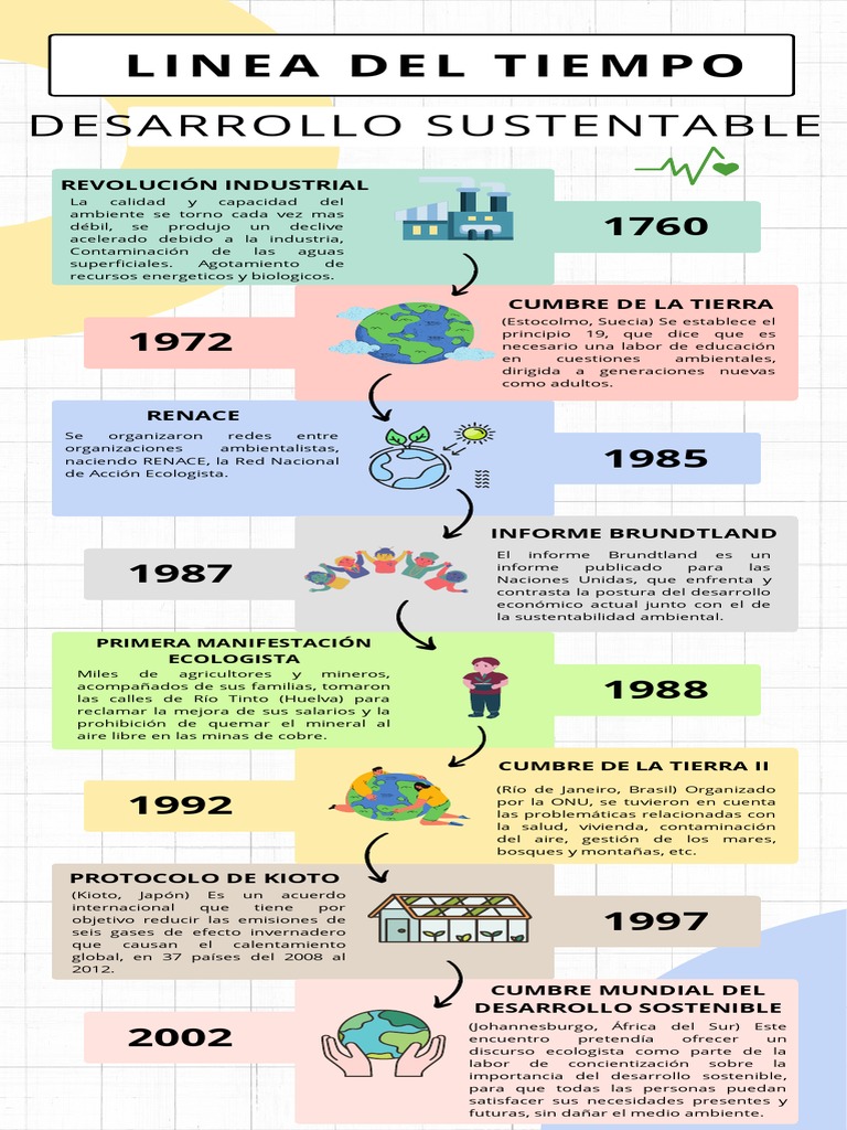 Historia del Desarrollo Sostenible | PDF | Desarrollo sostenible | Sustentabilidad
