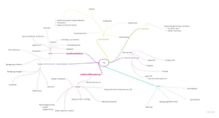 Mind Map Mama | PDF