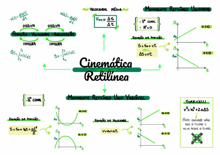 Cinemática Retilínea - Mapa Mental | PDF