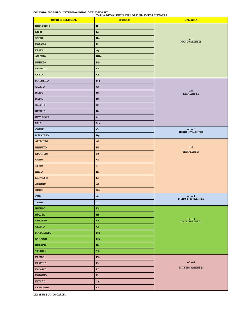 Tabla de Metales. . | PDF | Rieles | Compuestos químicos