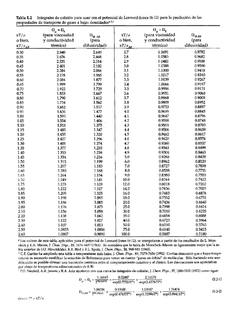 Tabla de Integrales de Colision | PDF
