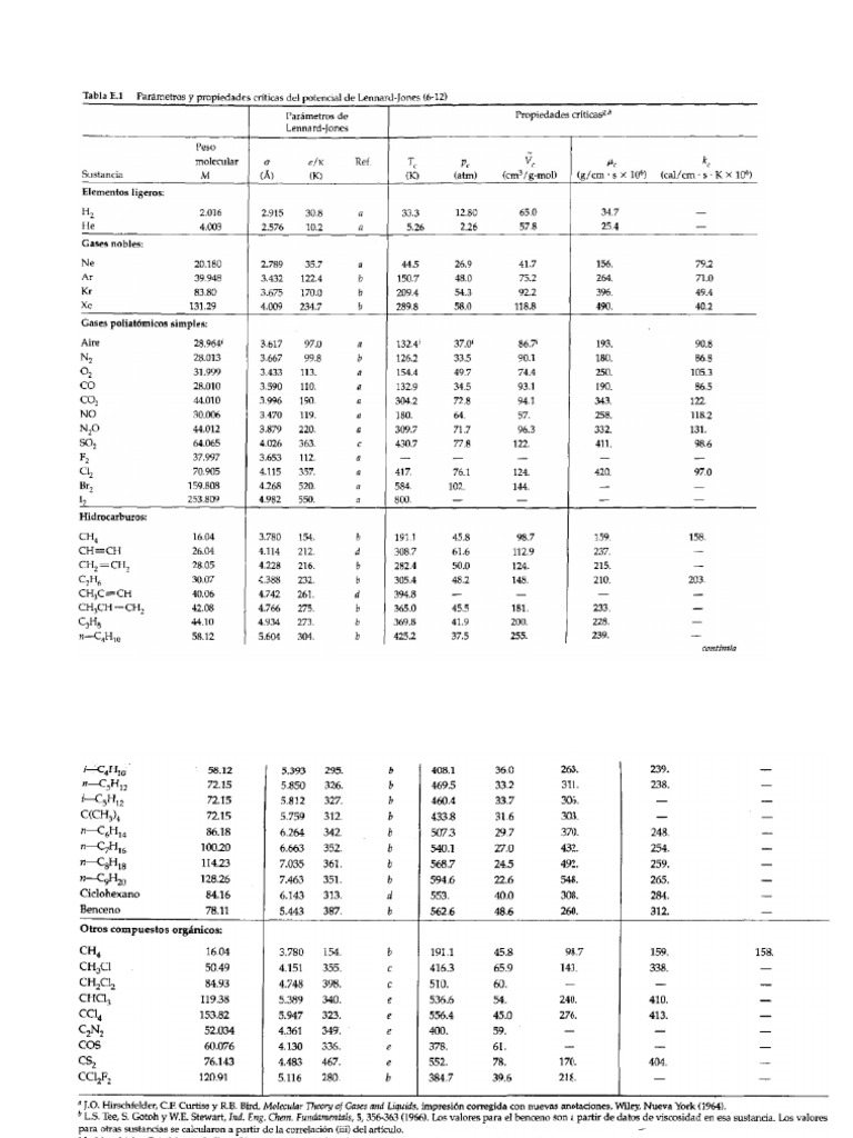 Tabla de Potenciales de Lennard Jones | PDF