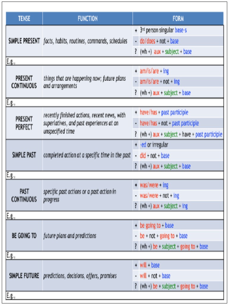 6C - Grammar - Review of Verb Forms | PDF