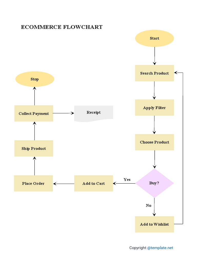 Sample Ecommerce Flowchart | PDF