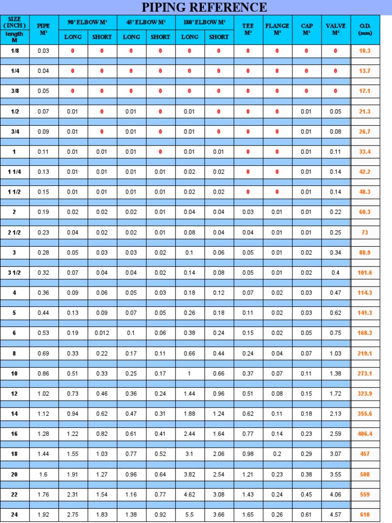 Pipe Surface Area Calculation Guide | PDF | Pipe (Fluid Conveyance ...