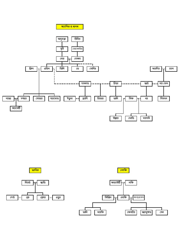 Norse Family Tree | PDF