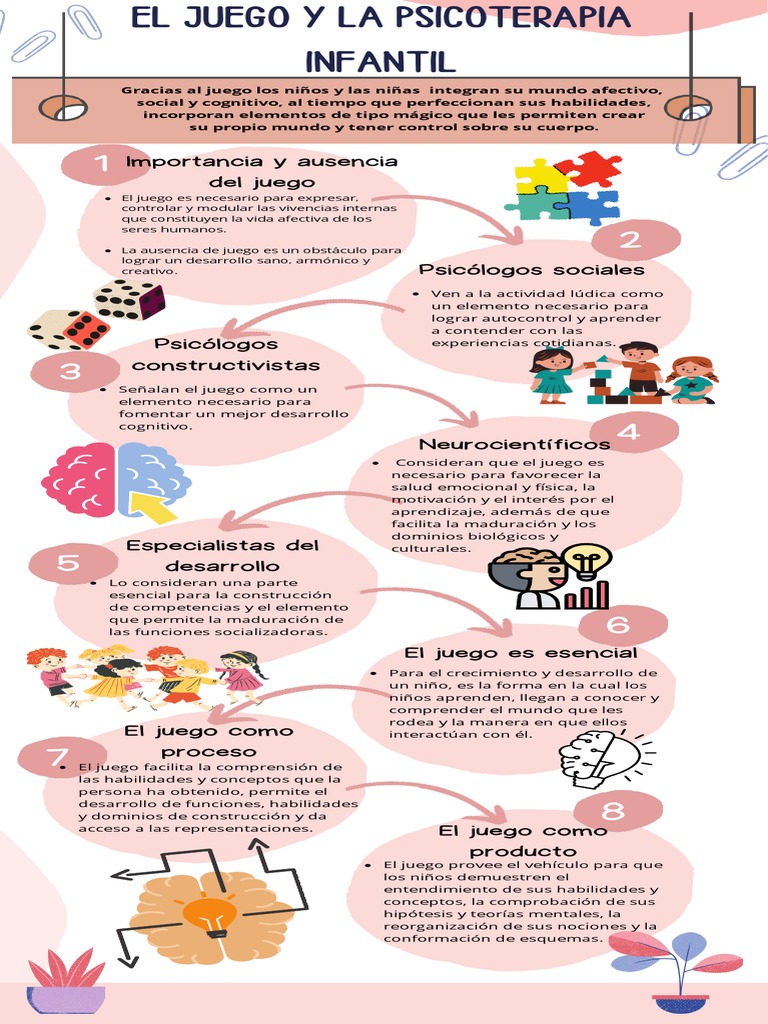 Infografia El Juego Y La Psicoterapia Infantil Pdf Terapia De Juego
