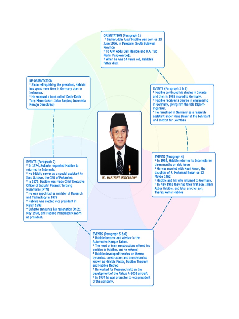 Bj. Habibie's Biography Hirzi Marshall (14) 10 Mipa 2 | PDF | Politics Of Indonesia | Indonesia