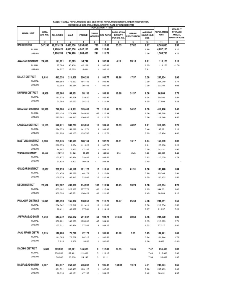 Balochistan District Wise | PDF