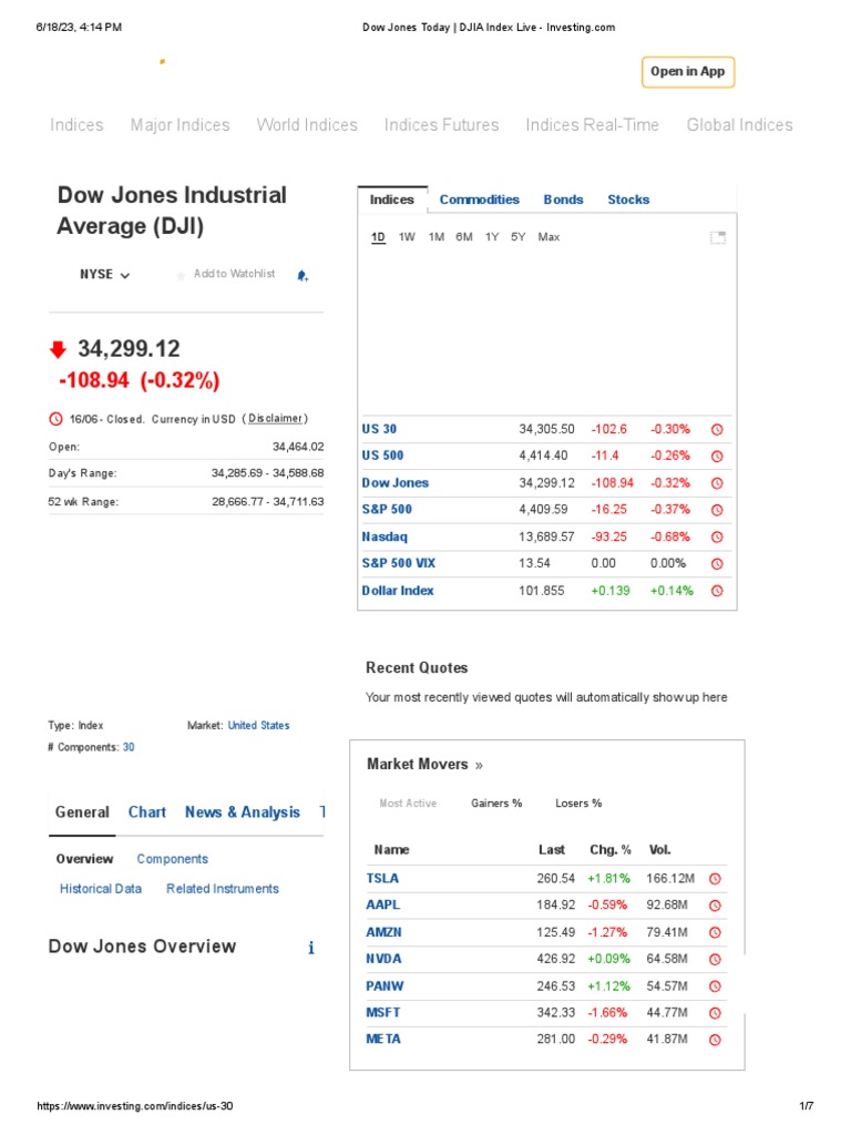 Dow Jones Industrial Average (DJI) : Indices Major Indices World ...