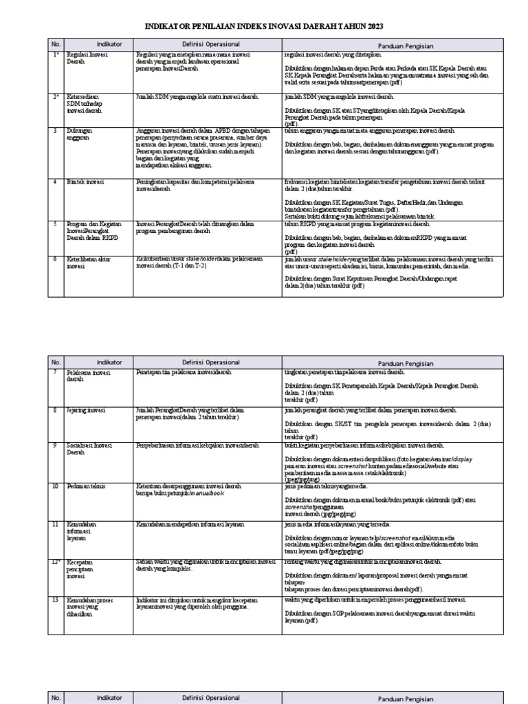 Indikator Indeks Inovasi Daerah 2023 | PDF | Seni