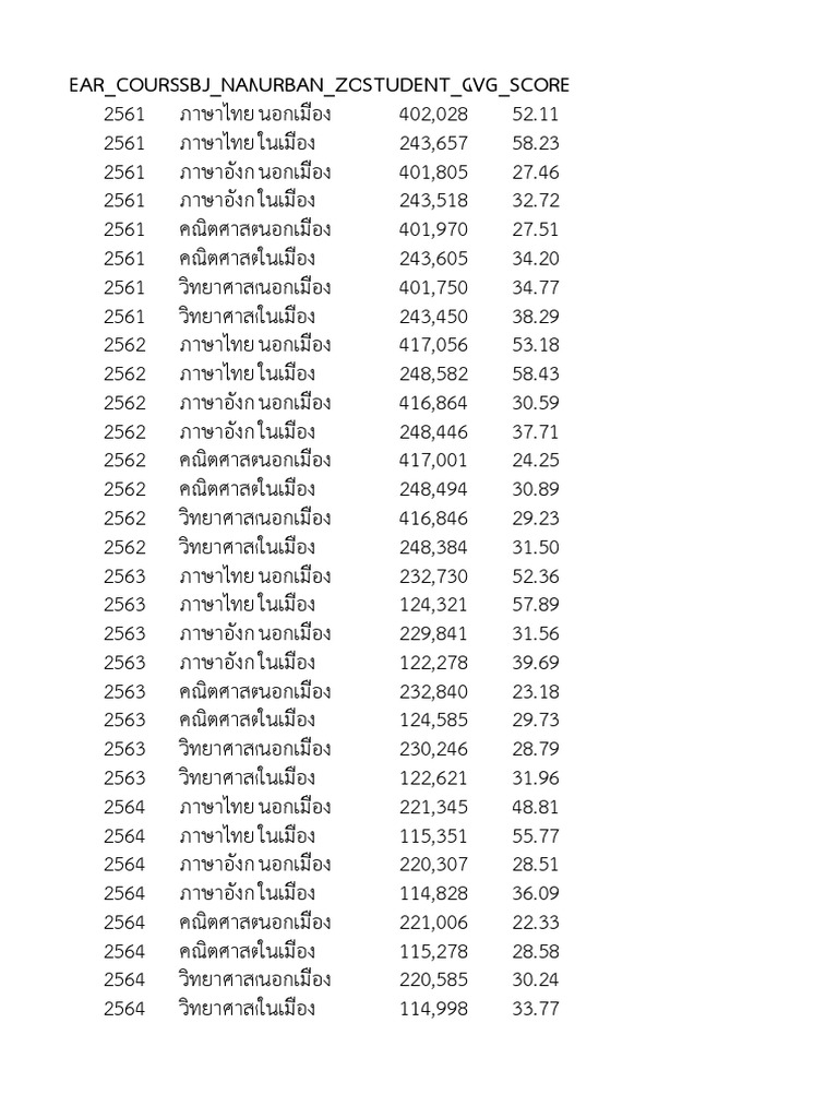 It 16 09 Onet m3 Score by Urban Zone | PDF