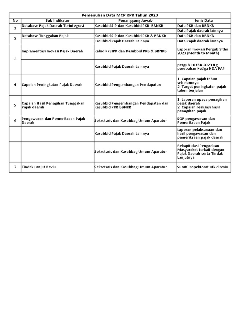 Laporan MCP KPK 2023: Data dan Capaian | PDF