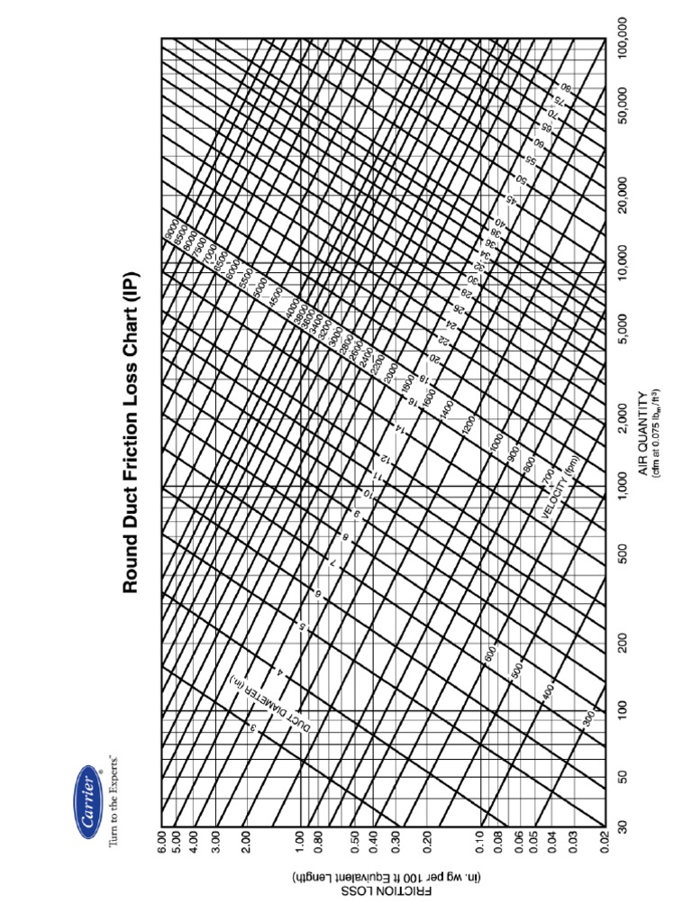 TDP 504 - Round Duct Friction Loss Chart - 2 | PDF