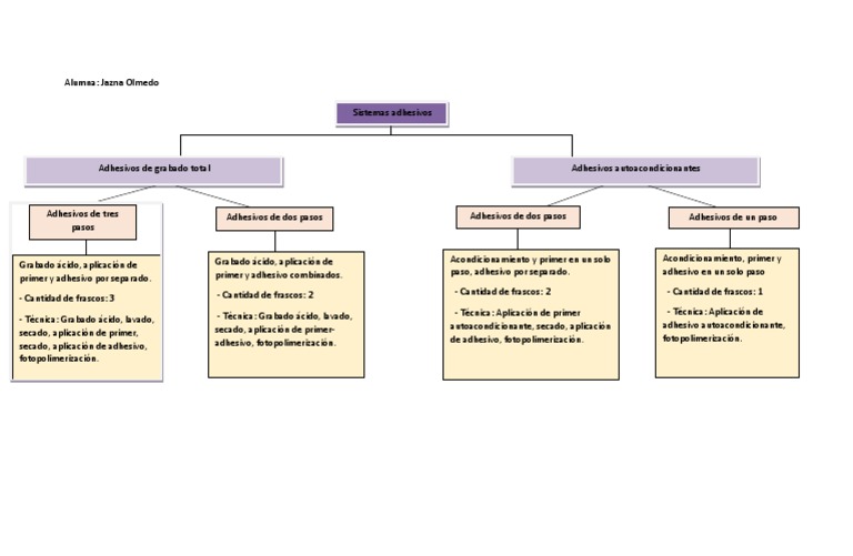 Sistemas Adhesivos. | PDF