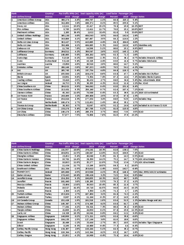 World Airline Rankings Top 100 by Traffic in 2019 Cirium Reports - Sep ...