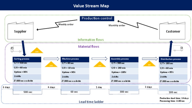 Value Stream Map | PDF