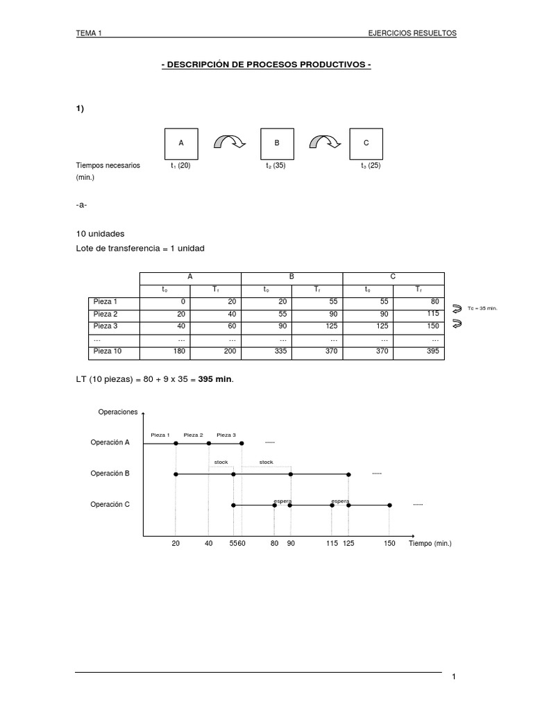 Ejercicios resueltos procesos productivos | PDF | Industrias de servicio | Ingeniería