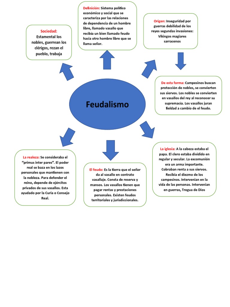 El feudalismo | PDF | Feudalismo | Europa