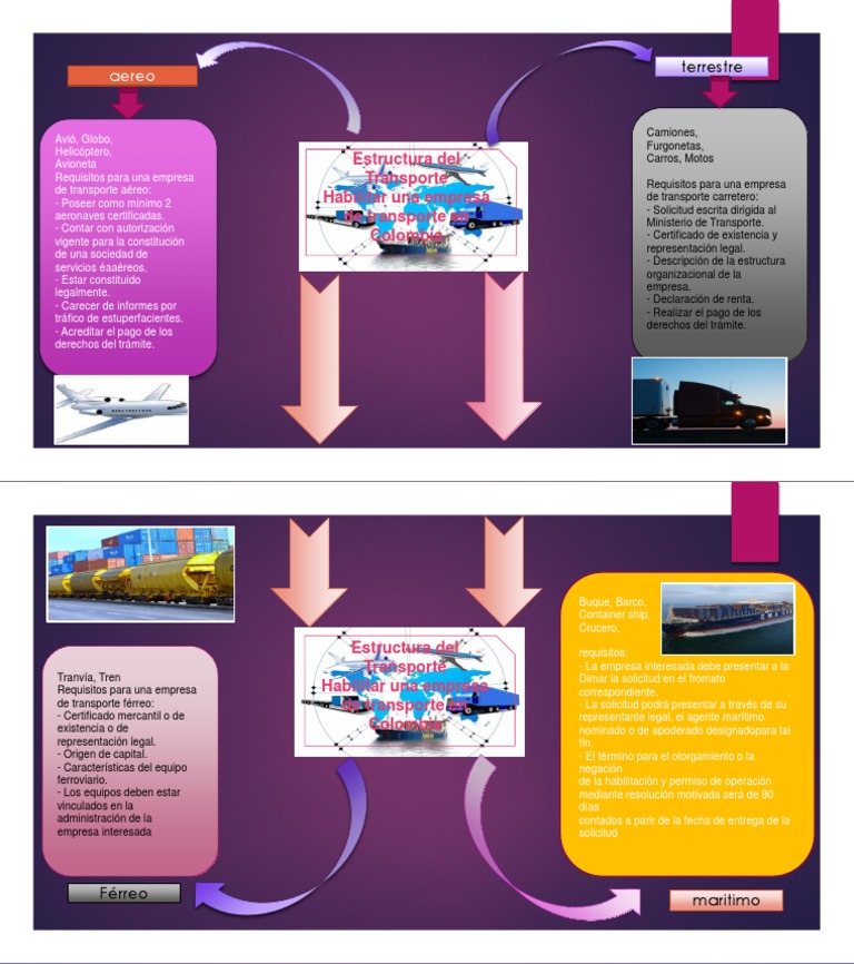 mapa mental | PDF | Transporte