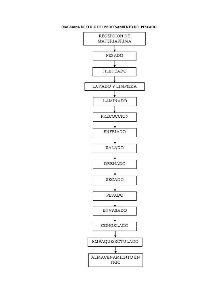 Diagrama de Flujo Del Procesamiento Del Pescado | PDF