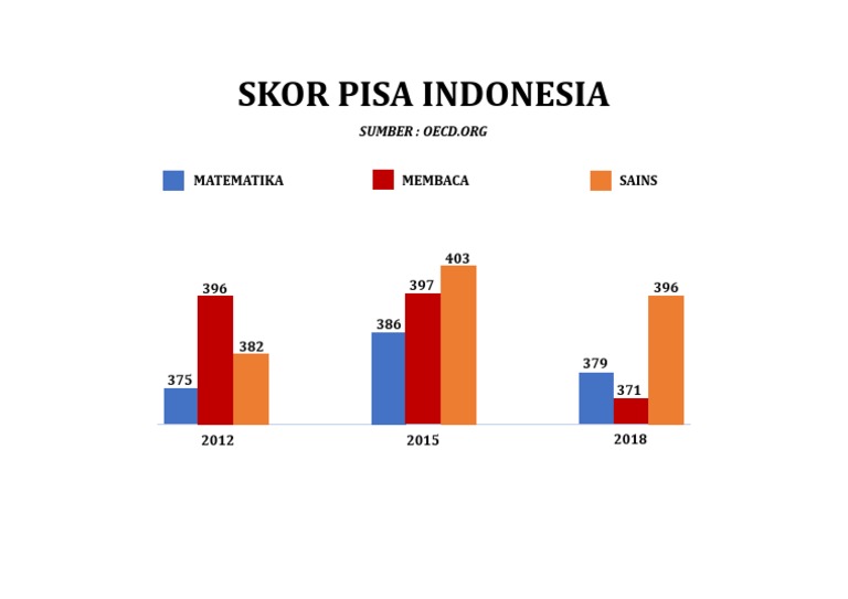 Skor Pisa Indonesia | PDF