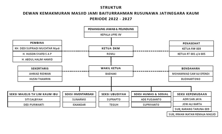 Struktur DKM 2022 - 2027 | PDF