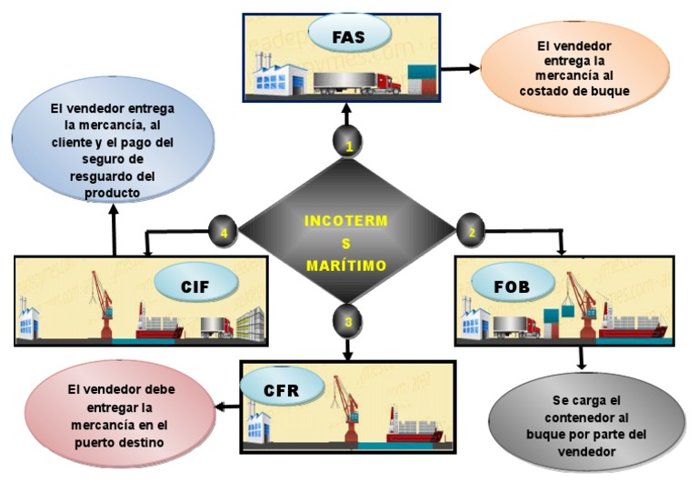 Mapa Mental Incoterm Maritimo | PDF